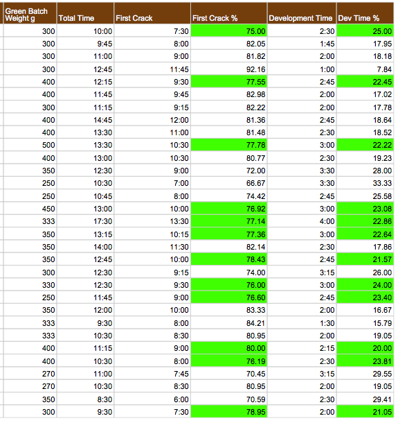 Coffee Roasting: Development-time Ratio | Pete Denison